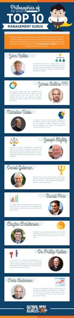 Philosophies of The World’s TOP 10 Management Gurus - Global Gurus